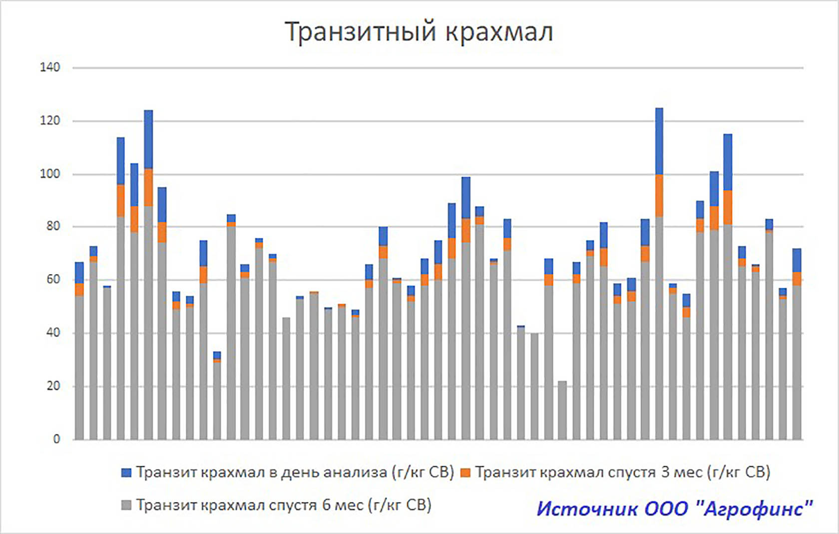 Крахмал в кукурузном силосе во время хранения | Блог Agrofins